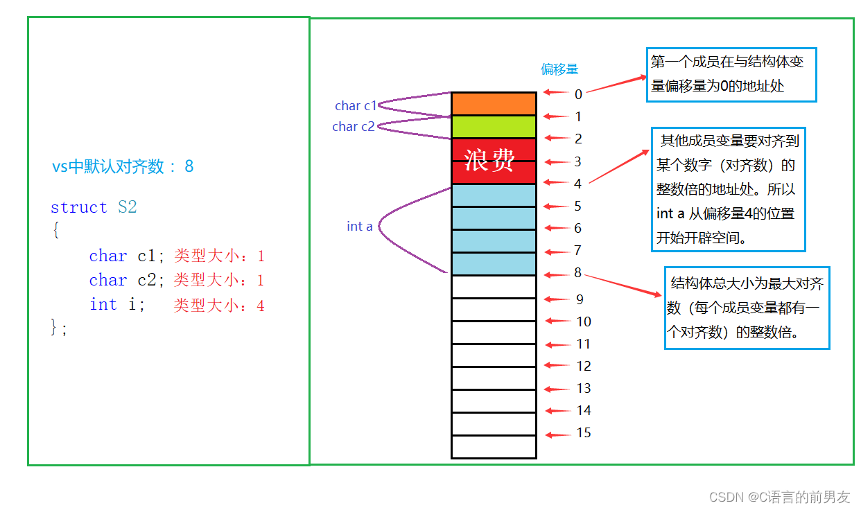 自定义类型:结构体,声明,变量初始化,结构体内存对齐。vba 结构体 Csdn博客