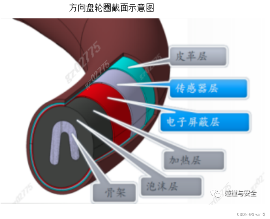 方向盘离手检测/方向盘HOD的实现-CSDN博客