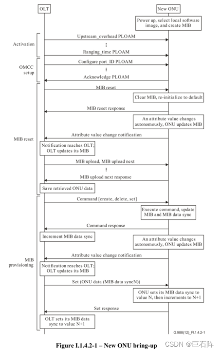 OMCI笔记-CSDN博客