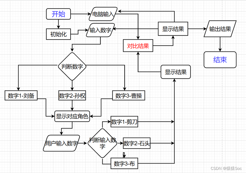 基于java编写的猜拳游戏猜拳小游戏程序流程图 Csdn博客