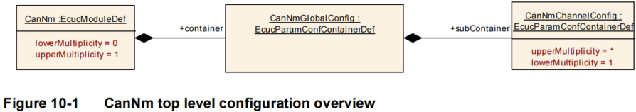 AUTOSAR——MBD应用之NM模块Stateflow实现_autosar nm channel-CSDN博客