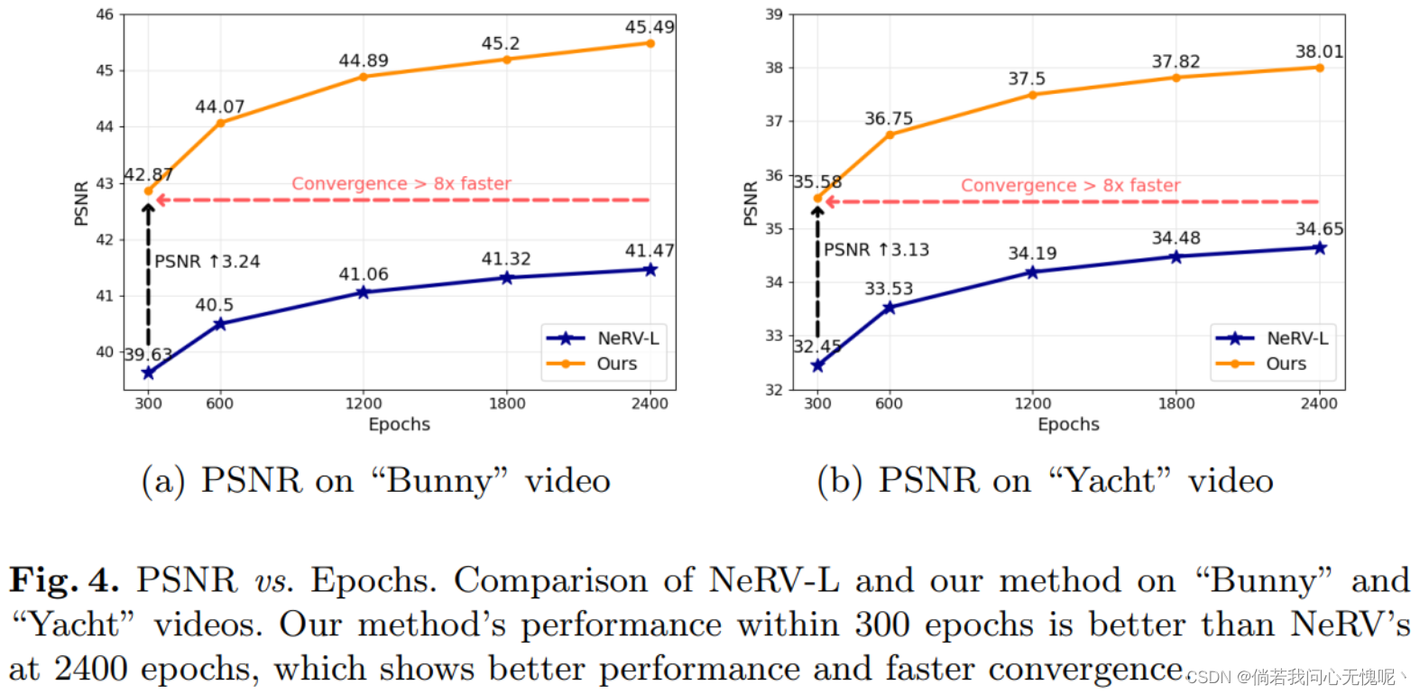 （ECCV 2022）E-NeRV: Expedite Neural Video Representation with Disentangled Spatial-Temporal ...