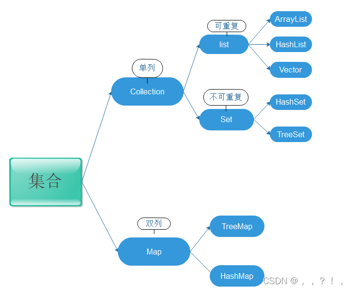 Java 集合知识汇总java集合知识体系整理 Csdn博客 