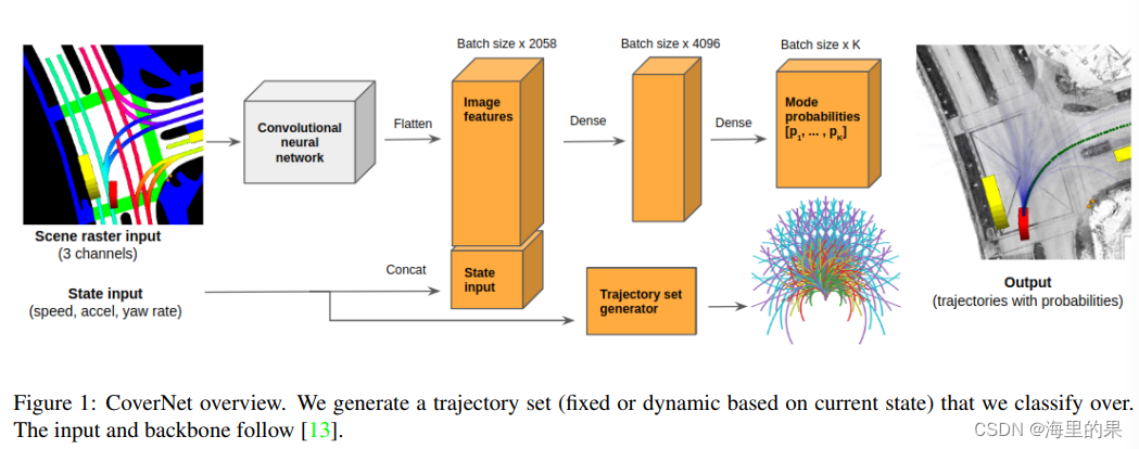 轨迹预测经典论文之四：CoverNet: Multimodal Behavior Prediction using Trajectory Sets-CSDN博客
