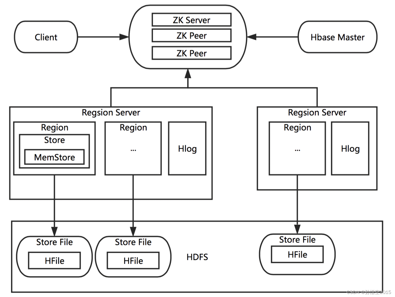 HBase基础入门|原理_hbase 多regionserver-CSDN博客
