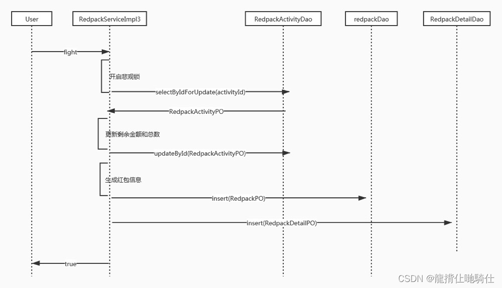基于springboot2 Redis Mysql实现一个抢红包系统（至尊典藏版）springboot 实现微信抢红包 Csdn博客