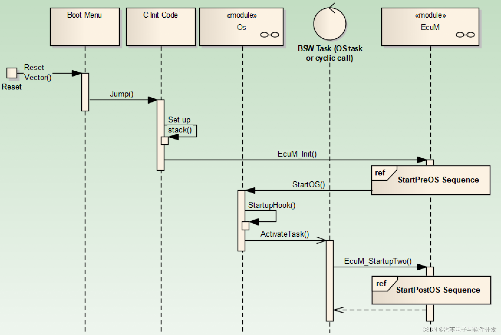 AutoSAR EcuM系列04- Flex EcuM的ECU启动阶段详细教程-CSDN博客