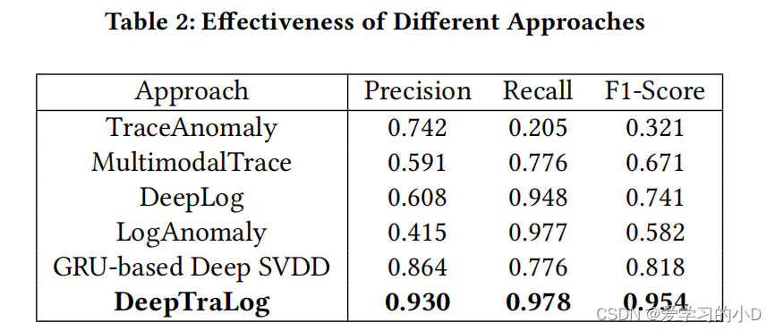 论文阅读【异常检测】Trace-Log Combined Microservice Anomaly Detection through Graph-based Deep Learning_傅震 ...