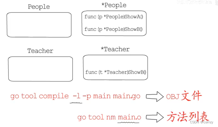 Go的结构体嵌套（组合式继承） Go 结构体嵌套 Csdn博客