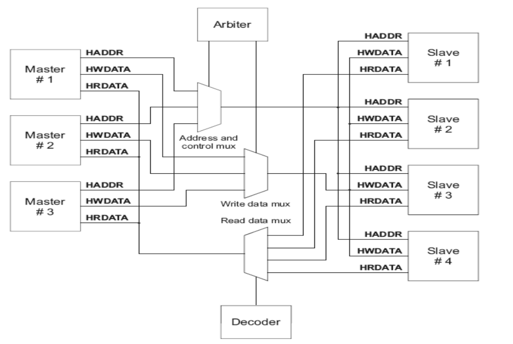 AHB-APB总线协议_ahb和apb总线-CSDN博客