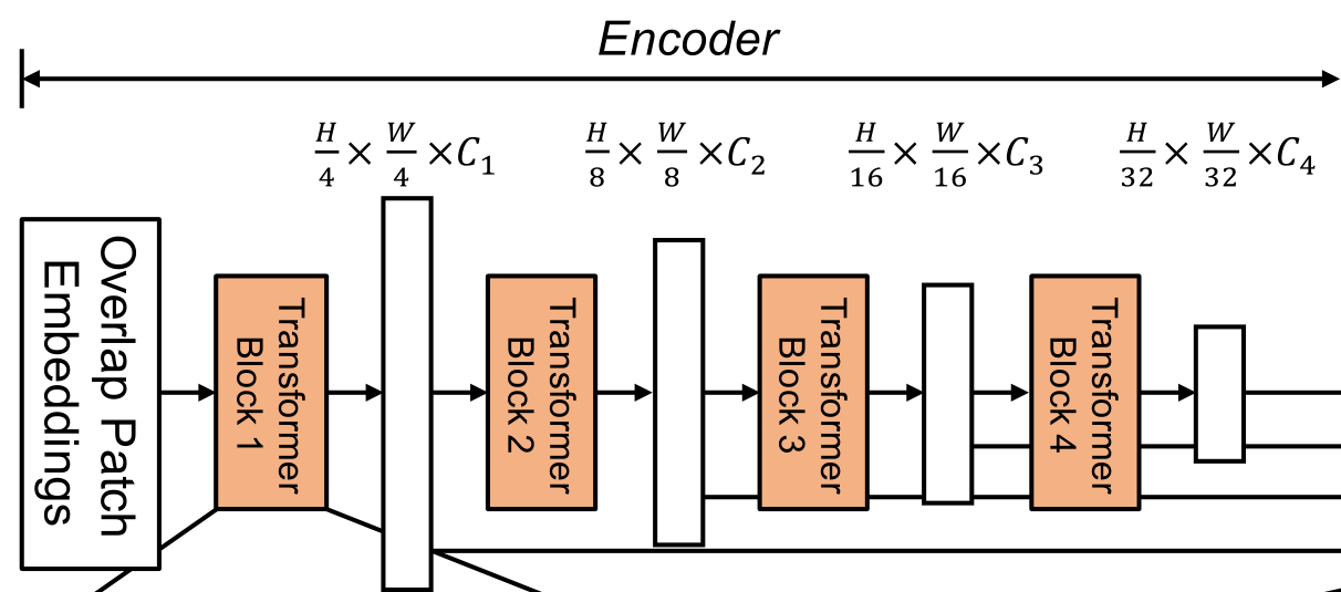 Transformer论文解读四（SegFormer）-CSDN博客