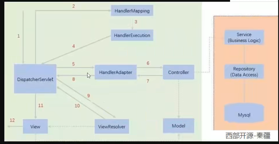 Spring Mvc 狂神说自学笔记（hellomvc篇）springmvc狂神笔记 Csdn博客