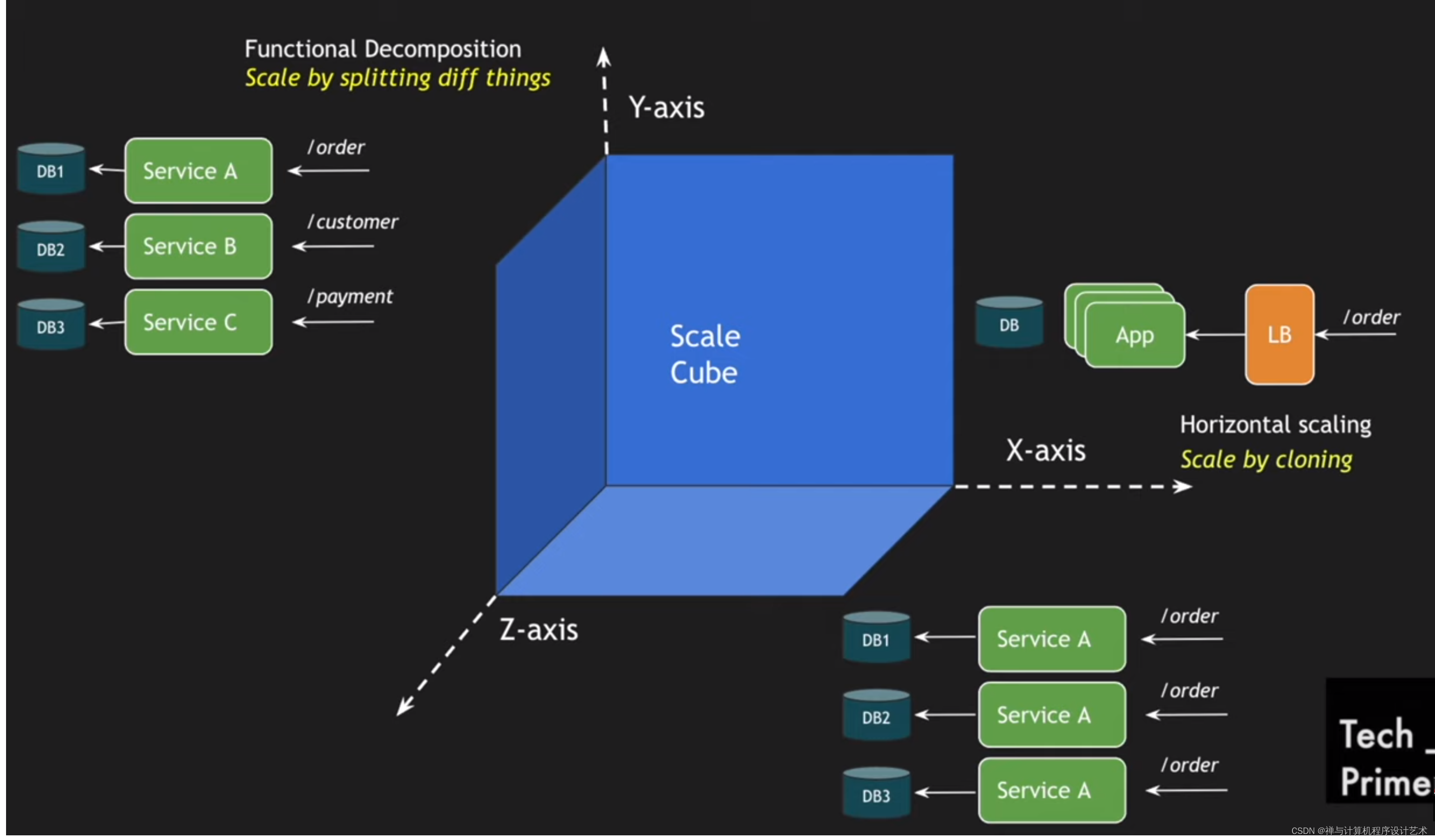 【架构实践】什么是架构可扩展立方体 （Scale Cube）？_架构 立方体扩展-CSDN博客