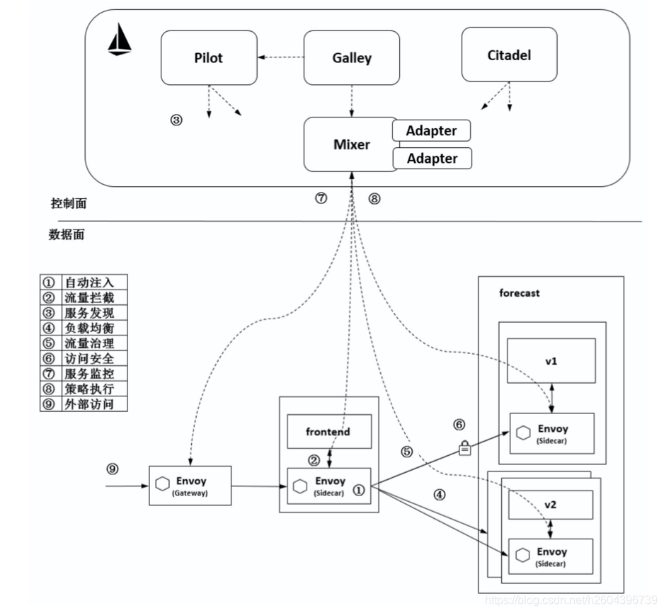 Istio系列学习(二)----Istio架构-CSDN博客