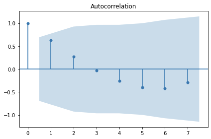 自相关函数和偏自相关函数（ACF、PACF）-CSDN博客