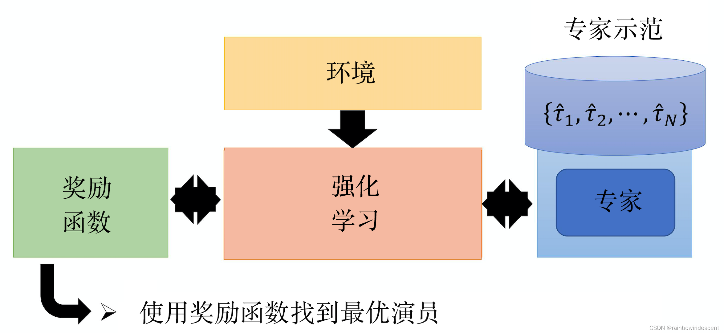 强化学习蘑菇书第十二章模仿学习、以及ddqn、演员 评论家算法的一点补充滑窗reward强化学习 Csdn博客 7592
