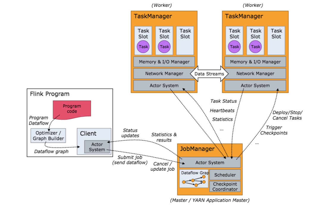 Flink 集群架构（JobManager、ResourceManager、 TaskManager、Dispatcher）_flink jobmanager-CSDN博客