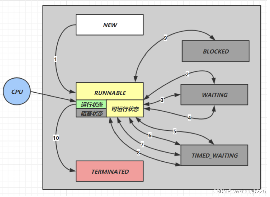 Java并发编程3——线程状态转换java 进程状态转换 Csdn博客