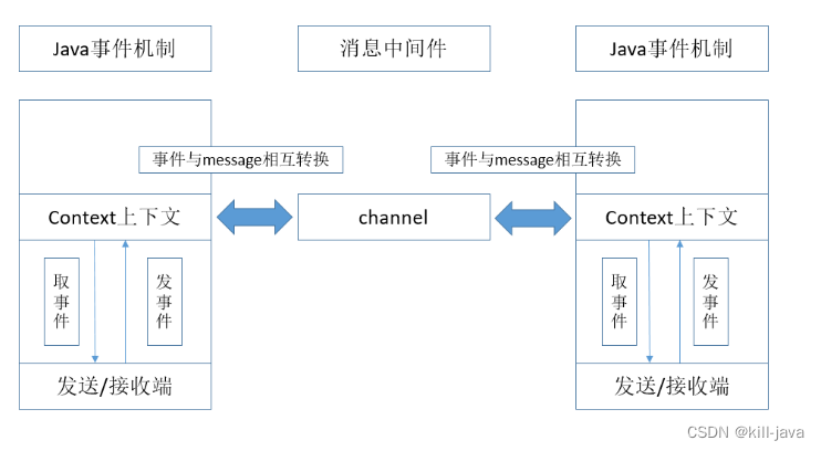 Springcloud Bus详解 含java代码 Spring Cloud Bus Csdn博客