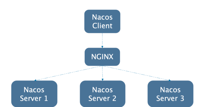 Nginx：代理Nacos集群_nginx 代理nacos-CSDN博客