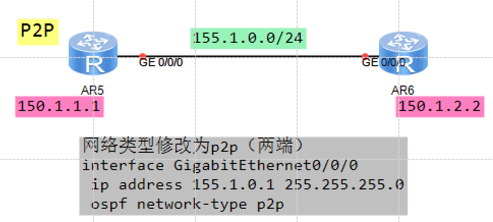 【ospf的网络类型】BMA、P2P、P2MP、NBMA、Vlink_ospf network-type p2p-CSDN博客