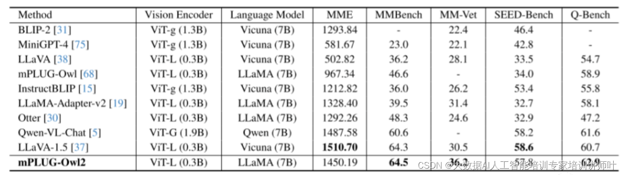 LMM 评估指标汇总：20+模型、7个维度_vqa mmb mme-CSDN博客