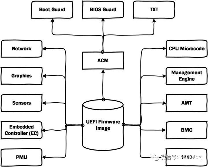 【转】什么是Boot Guard？电脑启动中的信任链条解析_bios acm-CSDN博客