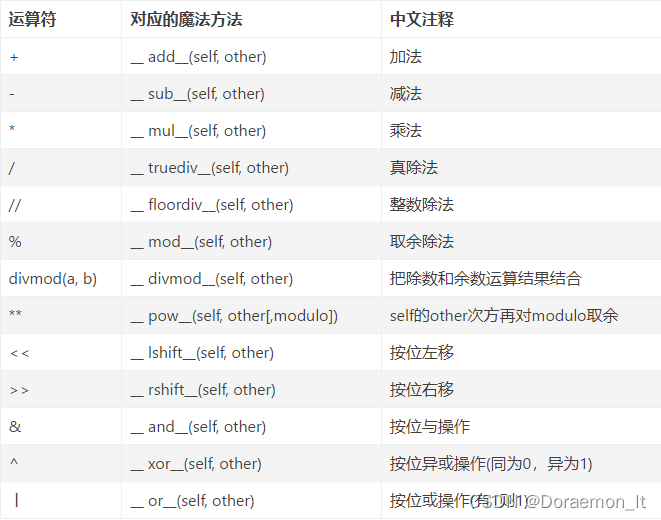 小甲鱼python【魔法方法 算数运算】学习笔记算数相关的魔法方法 Csdn博客 0386