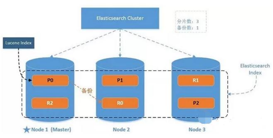 Day123elasticsearch:cap定理、集群搭建、架构原理及分片、倒排索引、面试题elasticsearch Cap Csdn博客