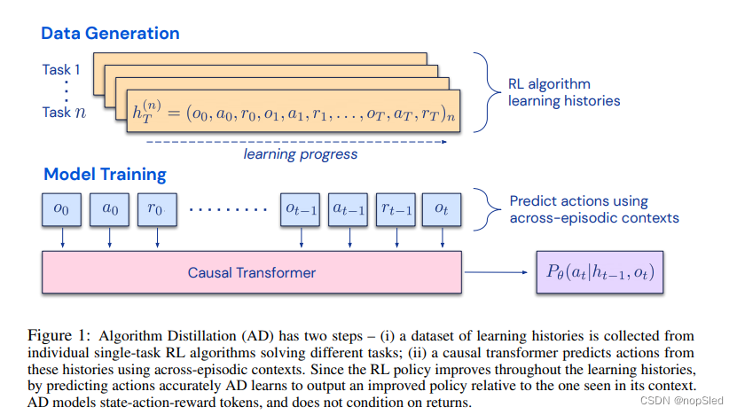 IN-CONTEXT REINFORCEMENT LEARNING WITH ALGORITHM DISTILLATION翻译-CSDN博客