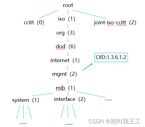 2023-HCIA-Datacom保姆级学习笔记(十七)：网络运维与管理_snmp-agent target-host trap ...