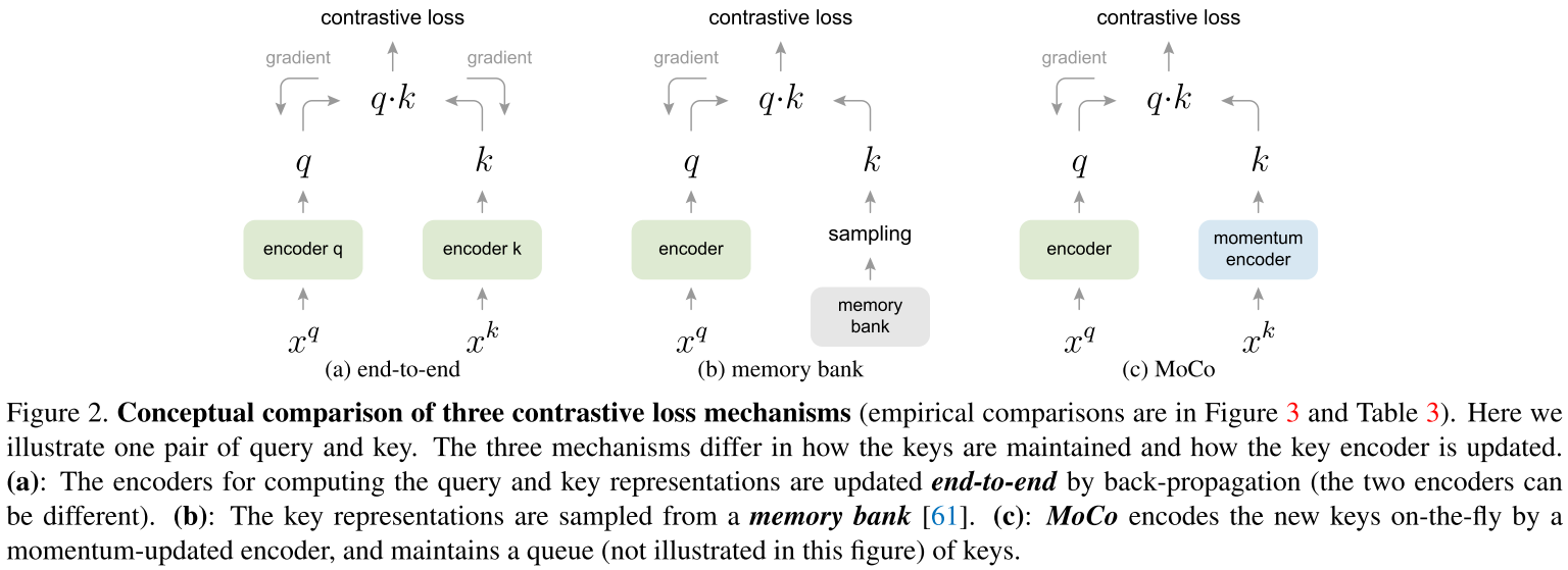 论文阅读《Momentum Contrast for Unsupervised Visual Representation Learning ...