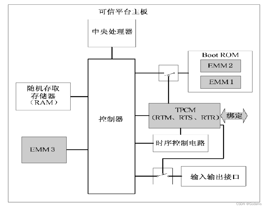 【可信计算】第六次课：可信平台控制模块（TPCM）-CSDN博客