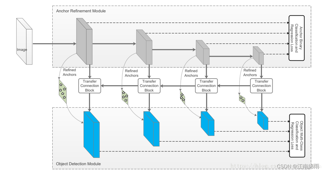 SSD、Retinanet、RefineDet、CornerNet、ExtremeNet、CenterNet、FSAF、FCOS、FoveaBox相对于yolo的区别-CSDN博客