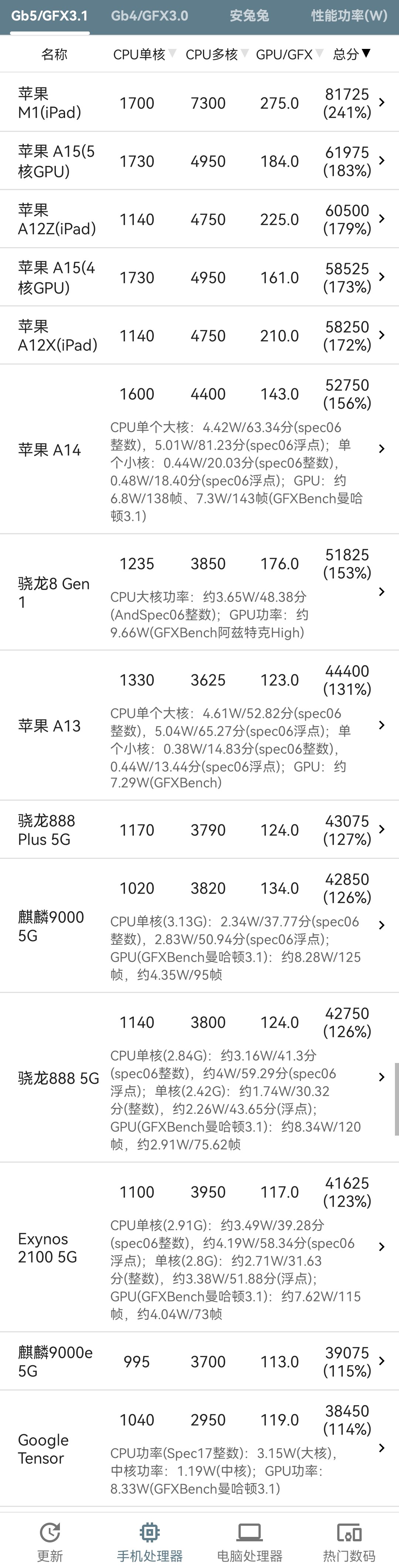 Geekbench跑分及功耗对比：A15 麒麟9000 高通8Gen1 三星exynos2100 天玑1200_geekbench5排行榜-CSDN博客