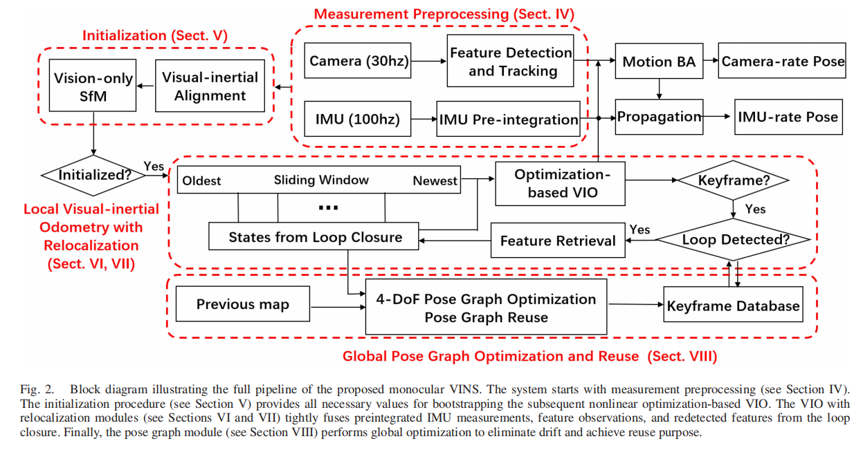 超详细：VINS-Mono论文中文记录-CSDN博客