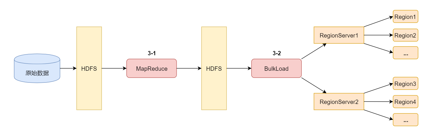 Hbase10【案例】批量导入：使用MapReduce封装好的方法或者利用Bulkload_hbase建表后向表批量导入数据语句-CSDN博客