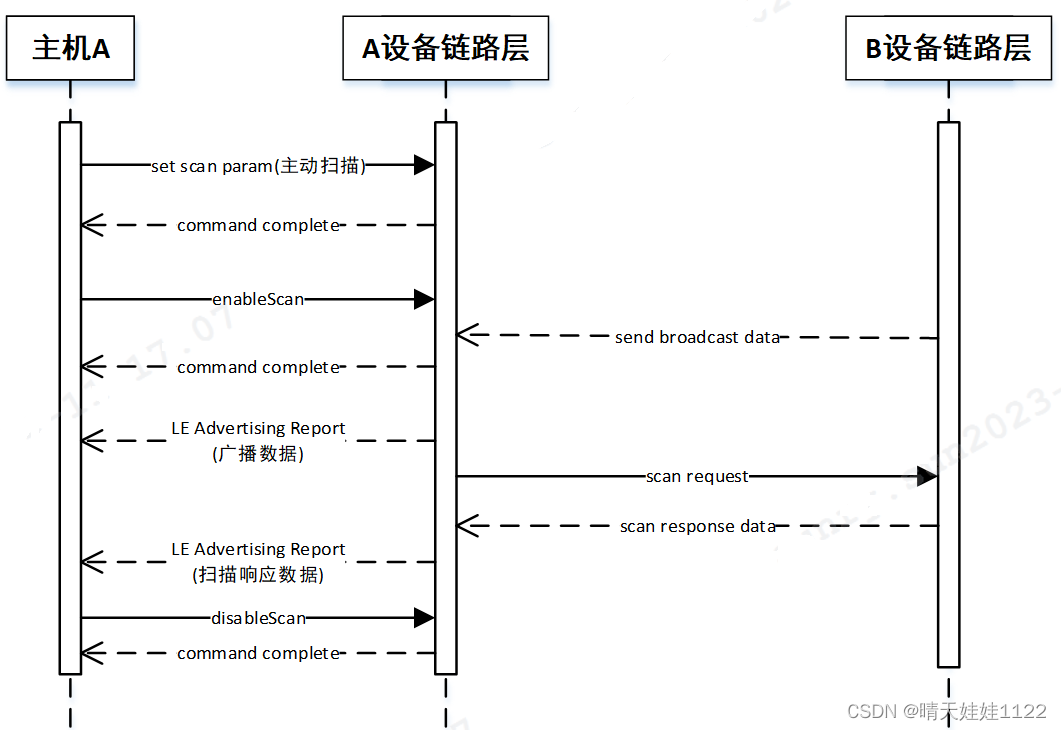BLE 基础知识点_低功耗蓝牙地址类型-CSDN博客