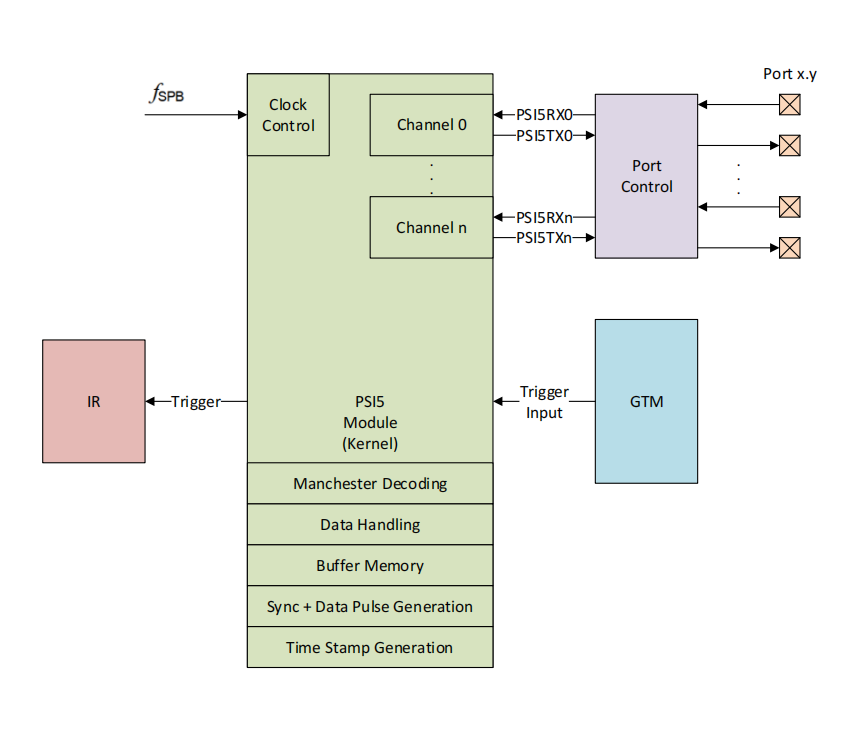 英飞凌基础学习笔记PSI5（Peripheral Sensor Interface）_psi5协议-CSDN博客