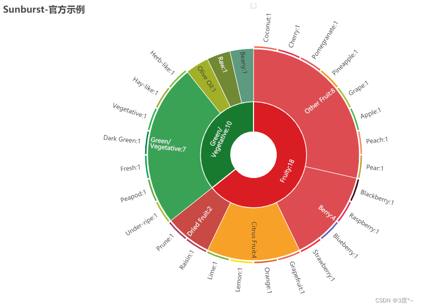 PyEcharts学习笔记整理，基于B站千锋教育