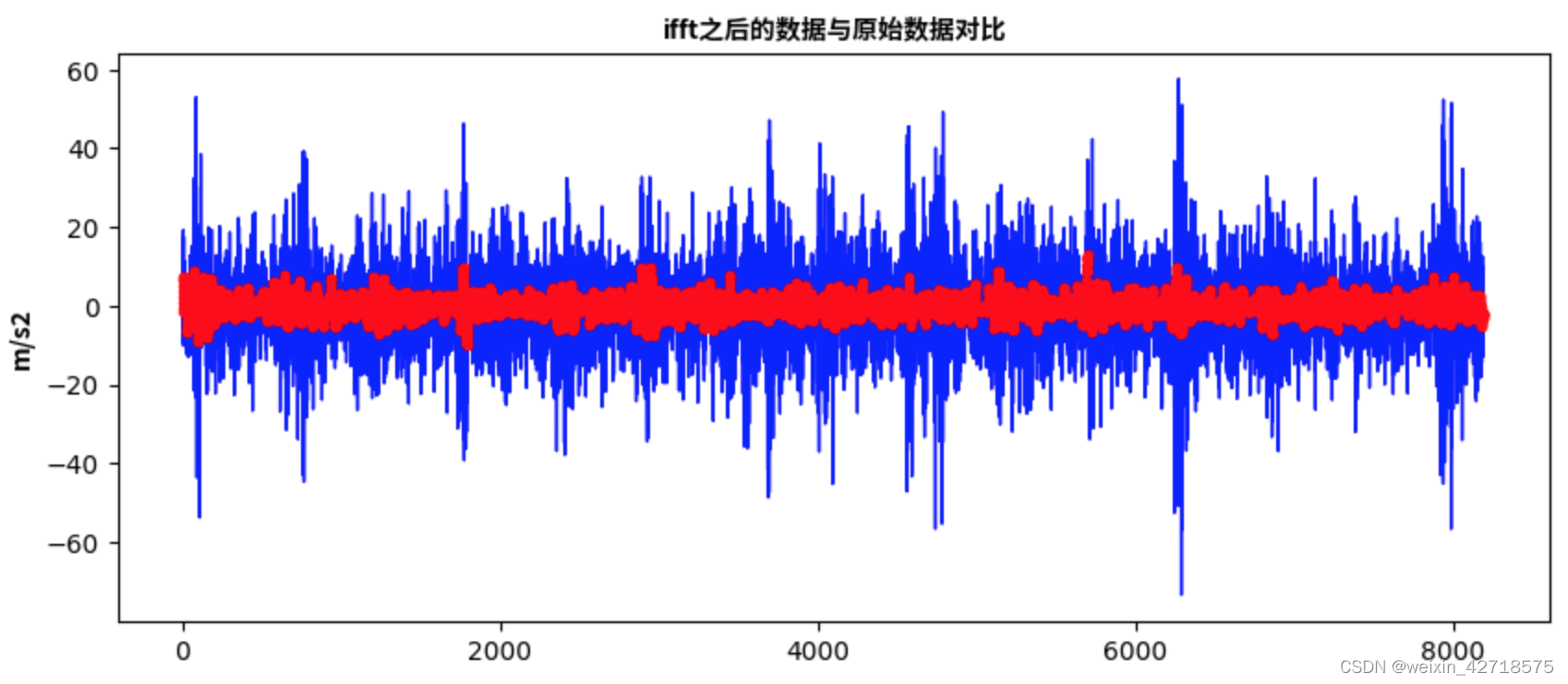 【python】利用fft的方式进行数据滤波python 信号处理 滤波 Csdn博客 4471