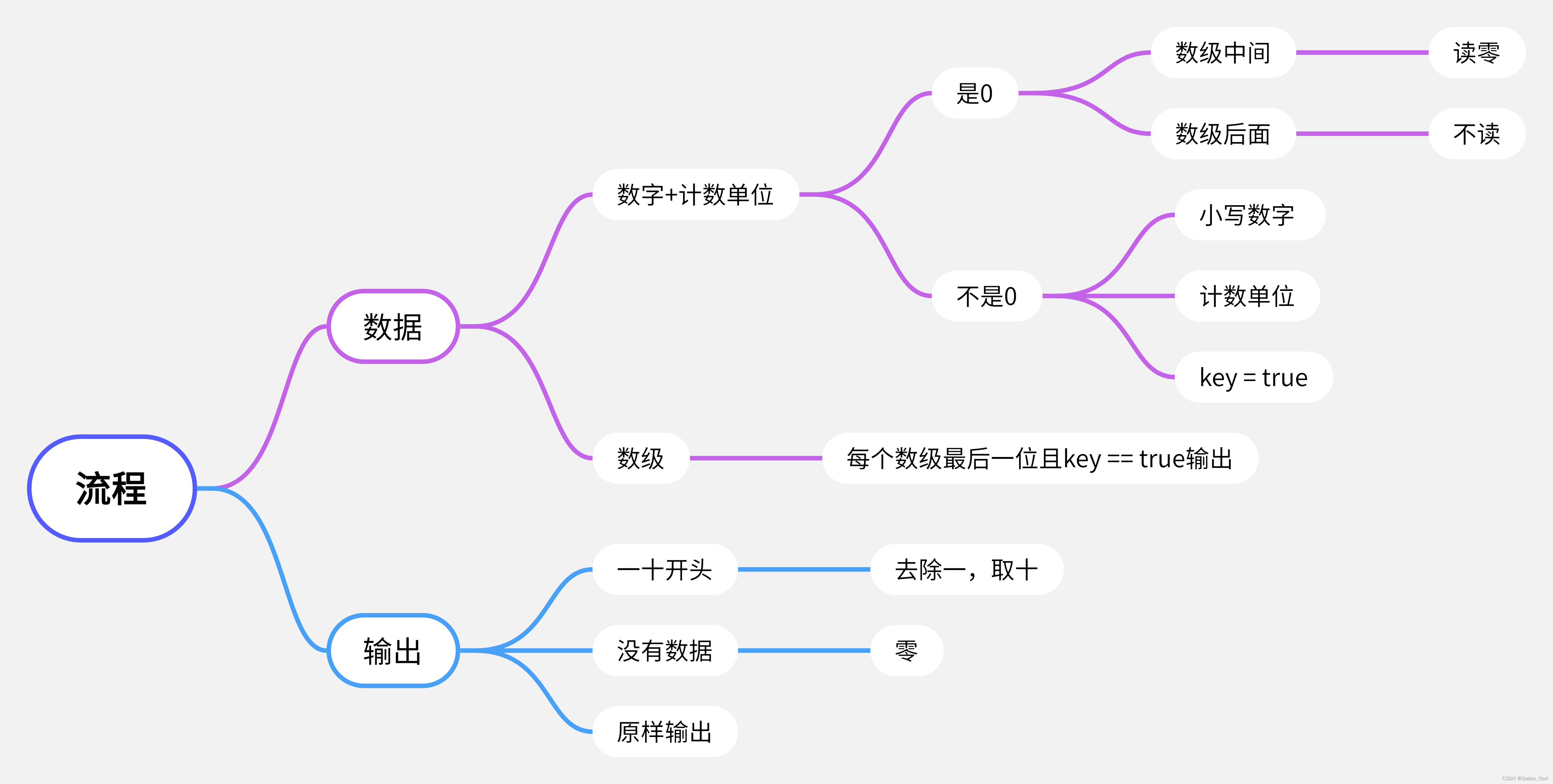 数字改中文小写（含思路，python）python 数字转化为中文小写 Csdn博客 1948