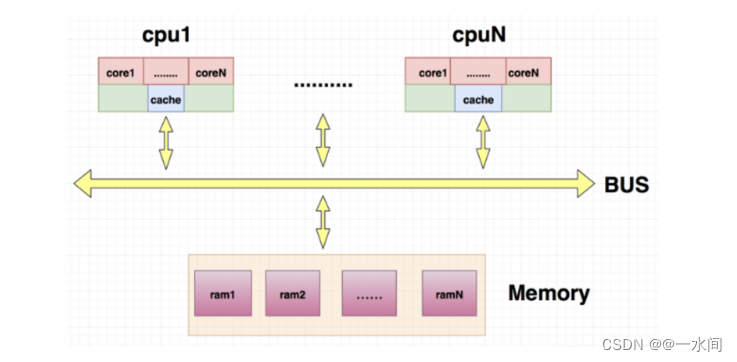 【BIOS/UEFI硬件知识储备】内存——UMA和NUMA两种内存访问方式_跨numa访问-CSDN博客