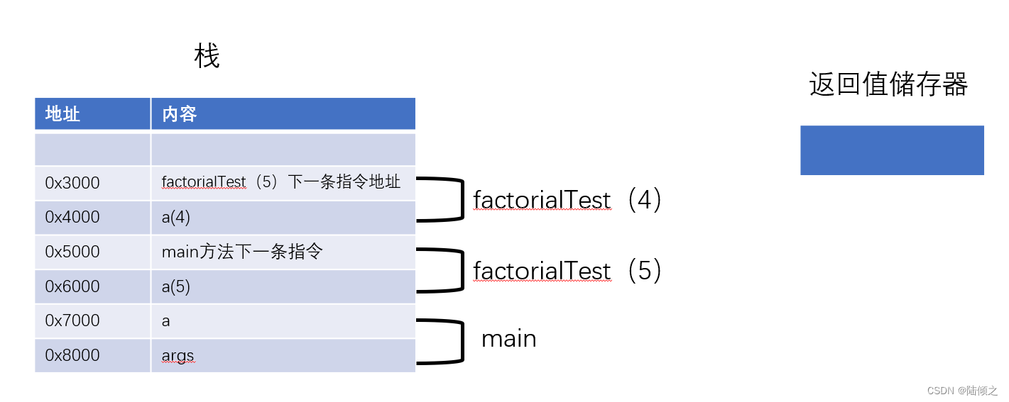 递归算法（recursion Algorithm）递归算法的边界条件英文 Csdn博客