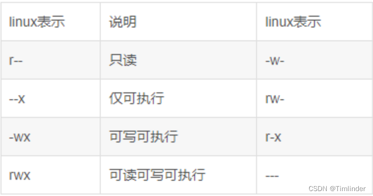 Linux 权限-CSDN博客