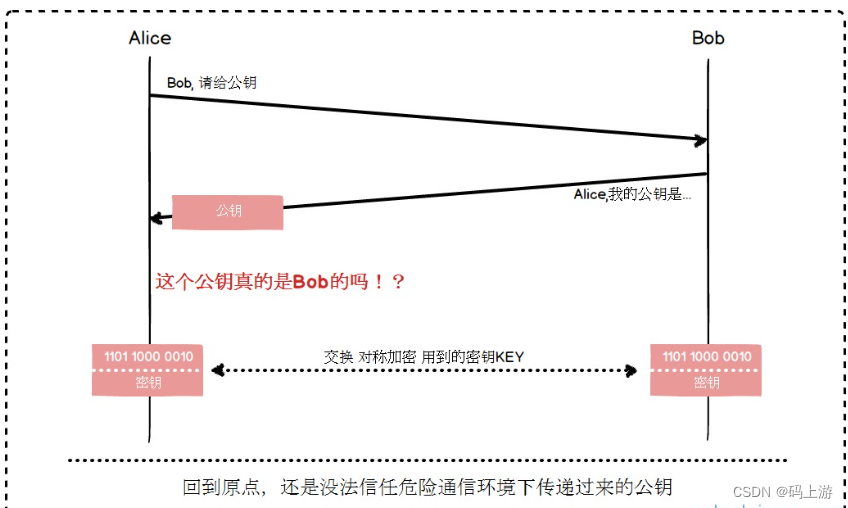 一次安全可靠的通信——HTTPS原理_alice要给bob发送一则较长的机密信息,要求在整个通信过程中满足机密性、完整-CSDN博客