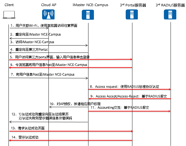 基于华为云平台上iMaster-NCE Campus的中继认证(RADIUS方式)方案简介及配置参考-CSDN博客