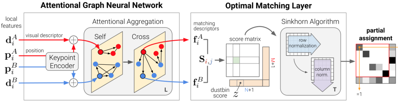 论文研读：SuperGlue vs. LoFTR_loftr描述子-CSDN博客