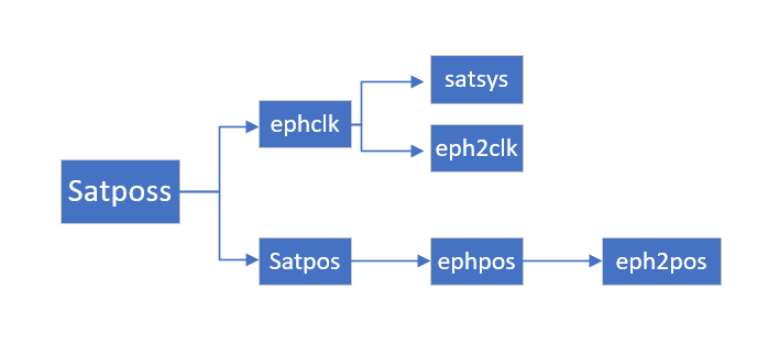 rtklib--伪距单点定位（single-point positioning）学习（1）Satposs_rtklib显示接收机钟差-CSDN博客