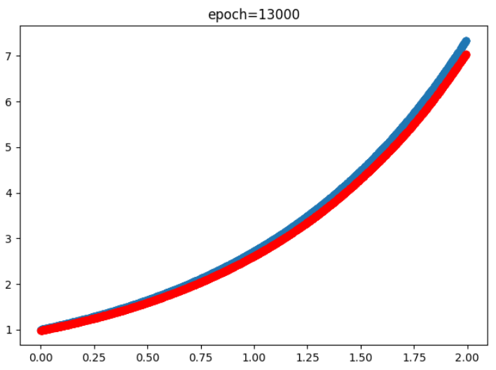 PINN学习与实验（一）-CSDN博客